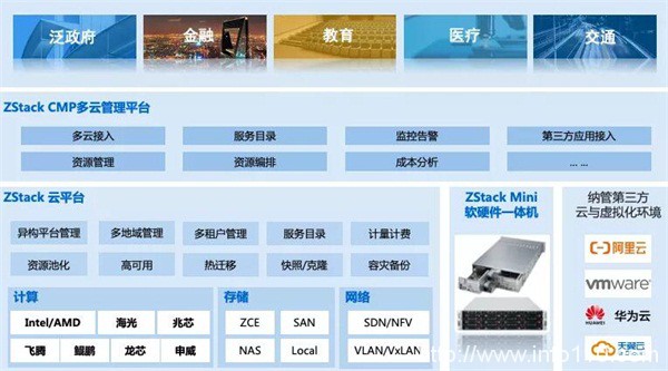 信创动态|异构管理，ZStack私有云全面适配飞腾、龙芯、鲲鹏等-站长资讯网